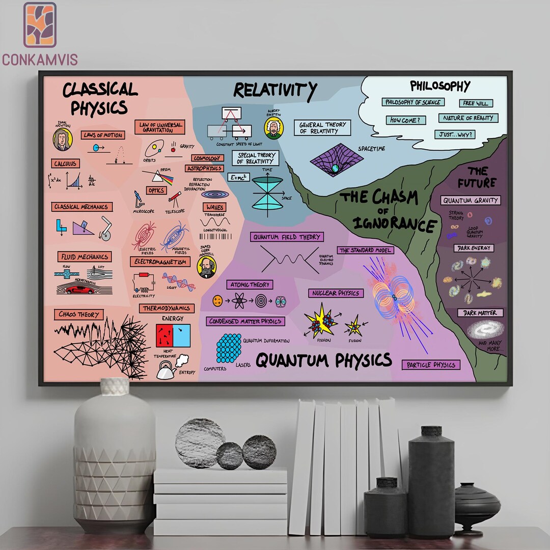 The Map of Physics Poster, Physics Classroom Decor, Science Wall Art ...