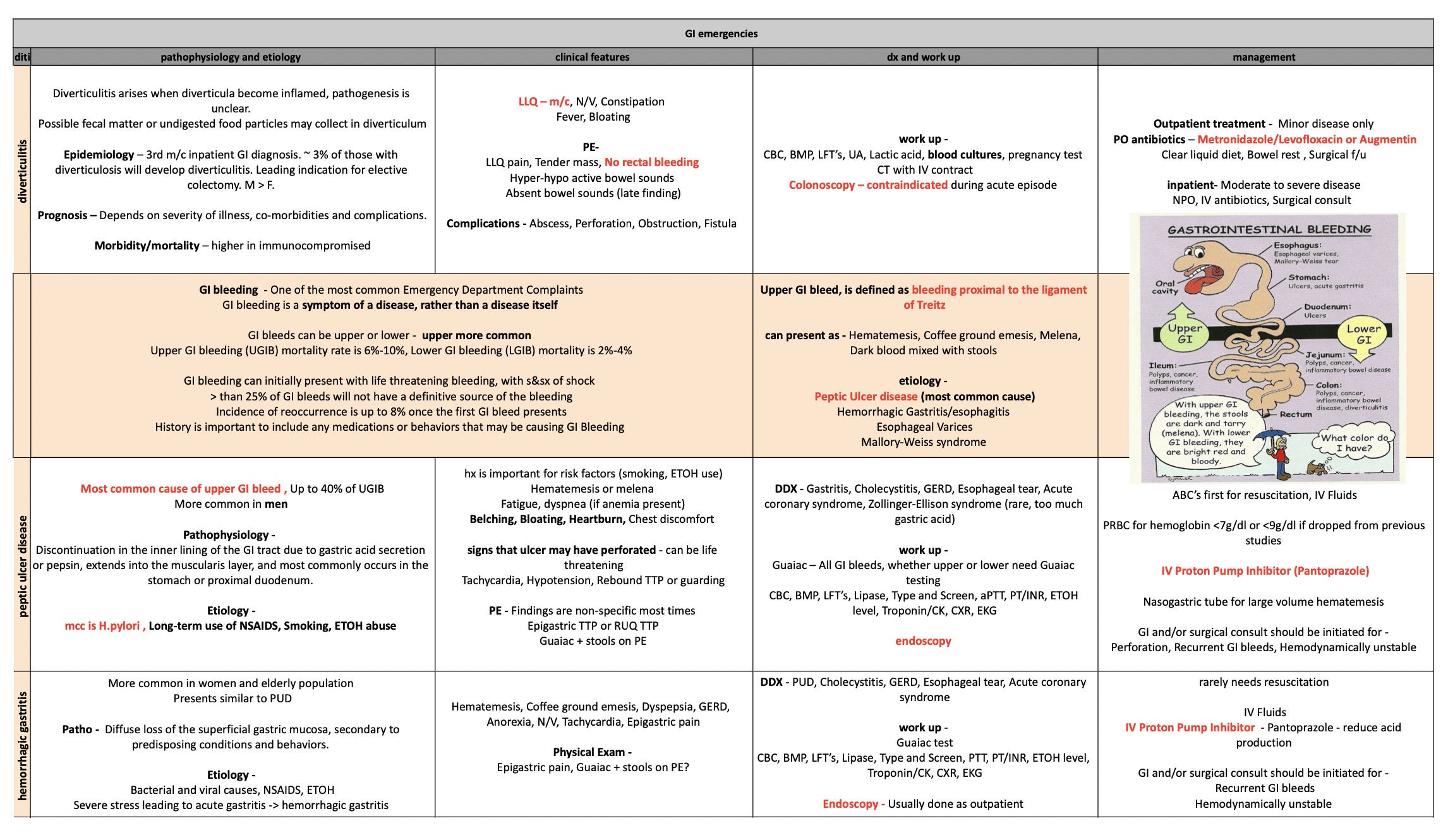 Emergency Medicine Study Guide / PA School Didactic EOR & PANCE Review ...