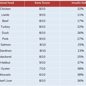 Keto for Beginners: Easy to Follow Complete Ketogenic Guide With Tips ...