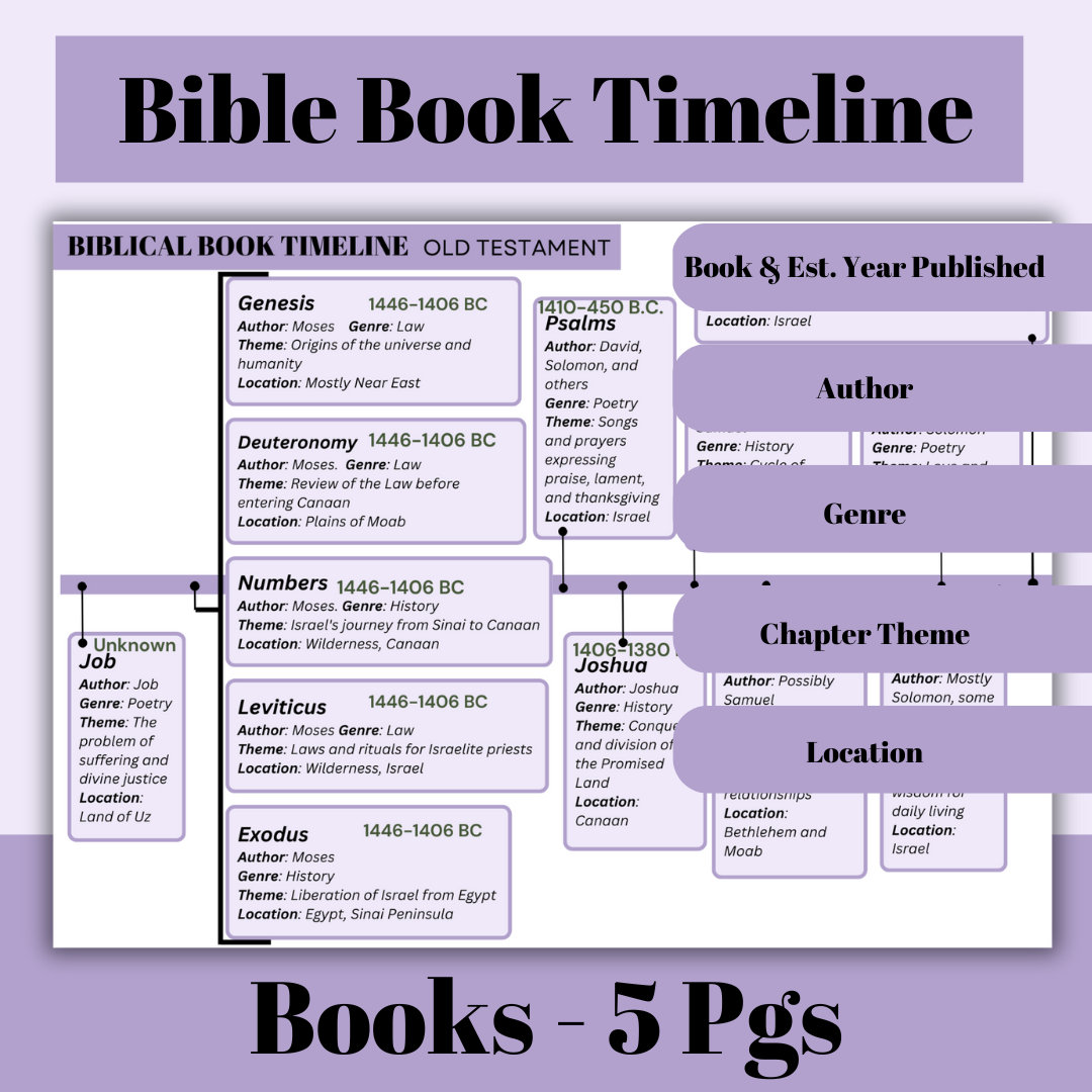 Bible History Timelines and Breakdowns- Old & New Testament |bible ...