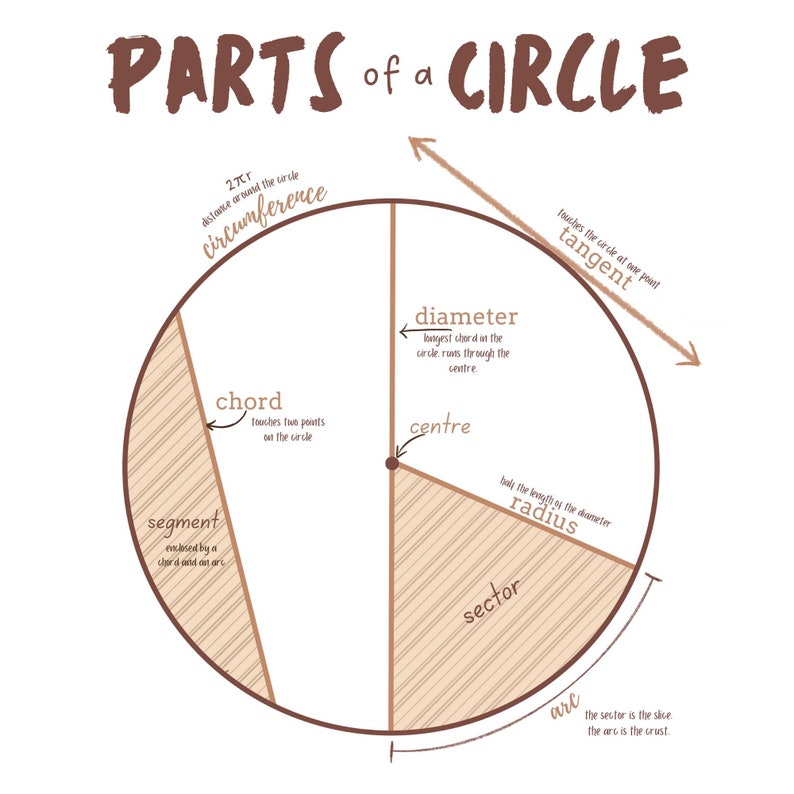 Parts of a Circle Printable Poster - Etsy