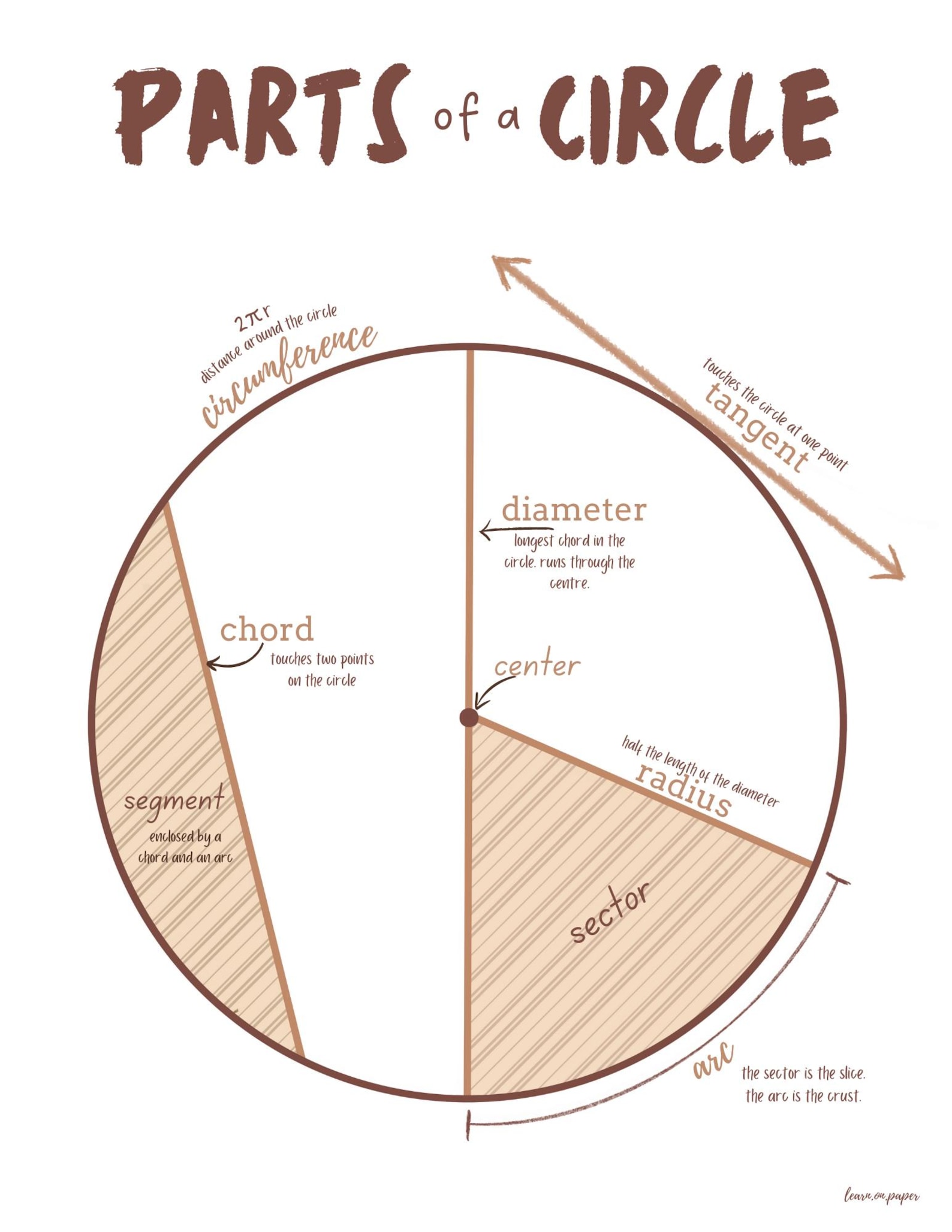Parts of a Circle Printable Poster - Etsy
