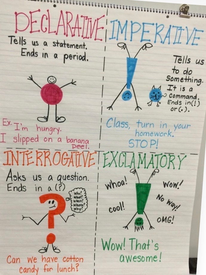 Types of Sentences Anchor Chart - Etsy
