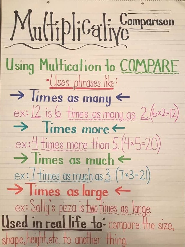 Multiplicative Comparison Anchor Chart - Etsy