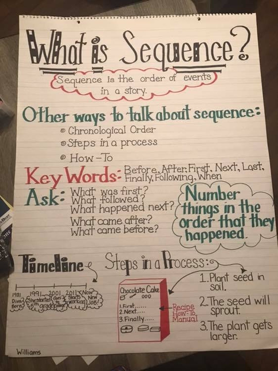 What is Sequence Anchor Chart - Etsy