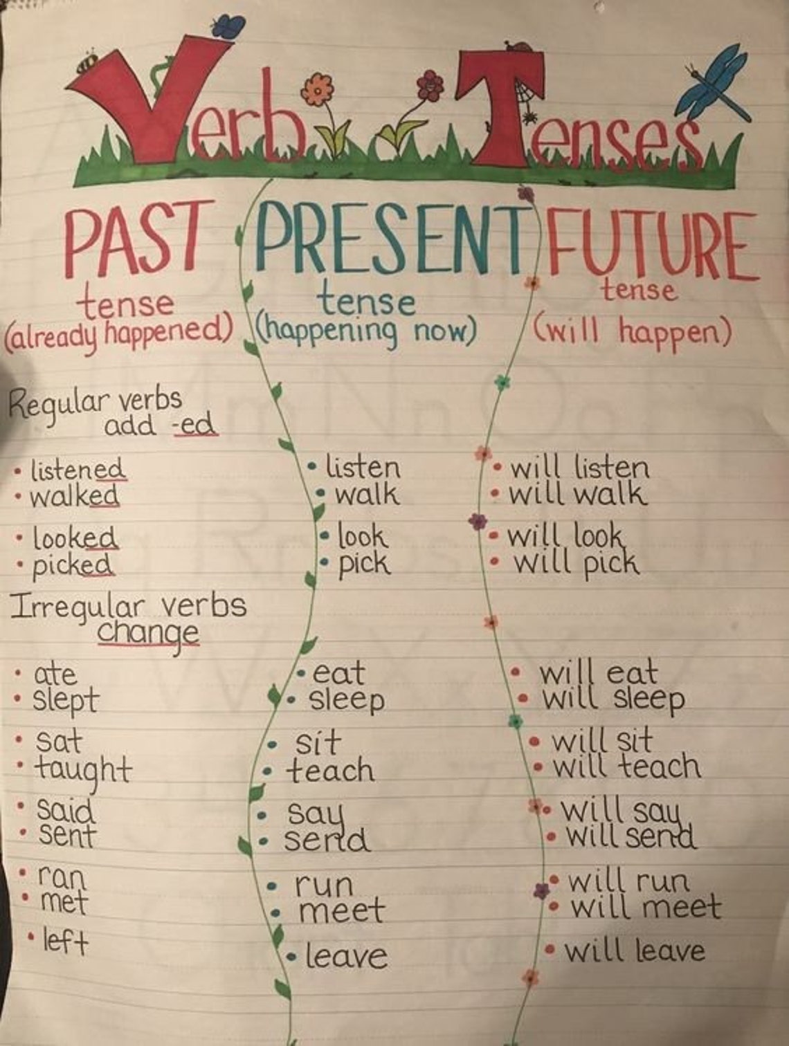 Verb Tenses Anchor Chart - Etsy