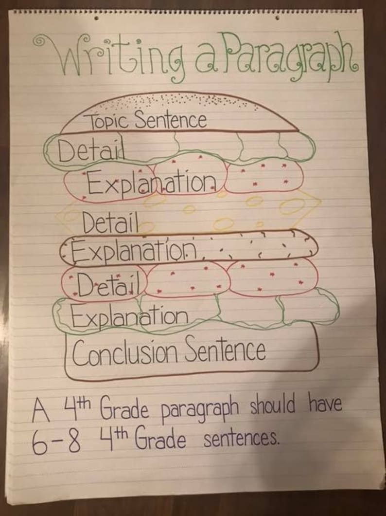 Writing A Paragraph Anchor Chart - Etsy