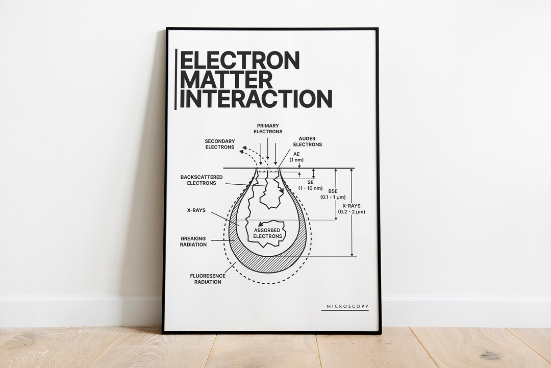 Digital SCIENCE Poster : Electron Matter Interaction Minimalist ART ...