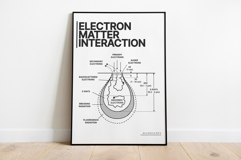 Digital SCIENCE Poster : Electron Matter Interaction Minimalist ART ...