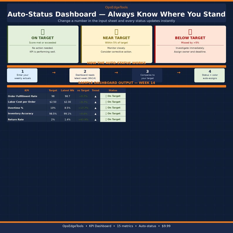 Excel KPI Dashboard Template – Warehouse Operations, 15 Metrics, Auto ...