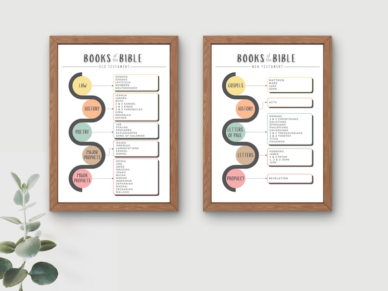 Books of the Bible Poster, Kids Scripture Poster, Christian Home Decor ...