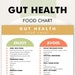 Gut Health Food List, Healthy Gut Food Guide, Good Digestion Food Chart ...