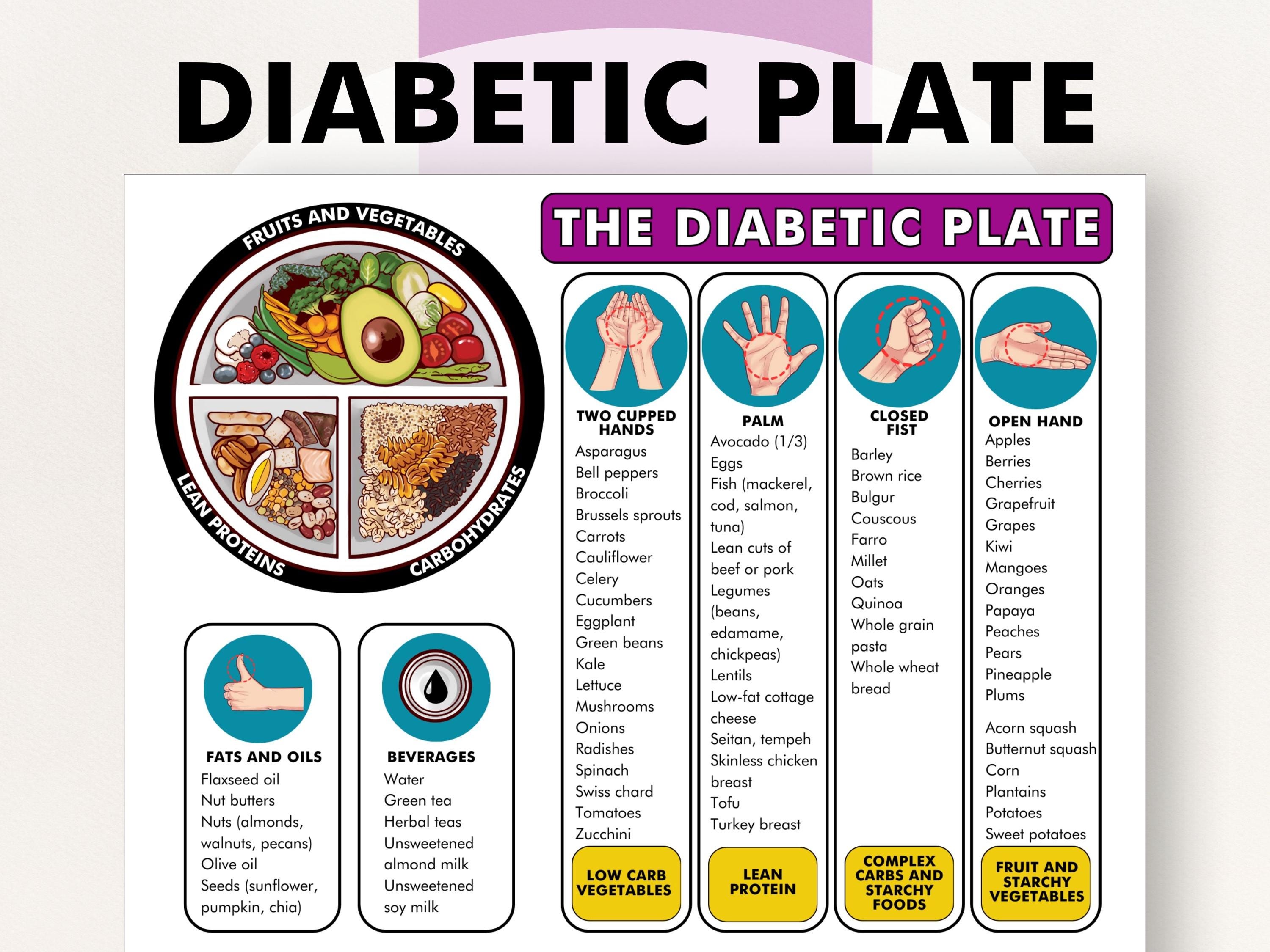 Food Chart for Diabetics, Diabetic Plate for Portion Control, Helps You ...