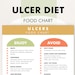 Ulcers Foods to Avoid, Peptic Ulcer Food List, PDF Food Chart That ...