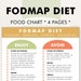 FODMAP Diet PDF, FODMAP Foods List, High & Low Fodmaps Food Chart ...
