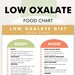 Low Oxalate Food Chart, Low Oxalate Diet Plan, Kidney Stones Diet Chart ...