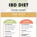 IBD Diet Plan, IBD Diet Sheet, Inflammatory Bowel Disease Food List ...