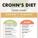 Crohn's Disease Diet, Crohn's Diet Plan, Crohns Food List, What to Eat ...