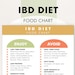 IBD Diet Plan, IBD Diet Sheet, Inflammatory Bowel Disease Food List - PDF to Download and Print ...