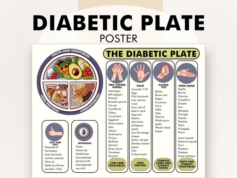 Diabetic Plate for Portion Control, Food Chart for Diabetics, Helps You ...