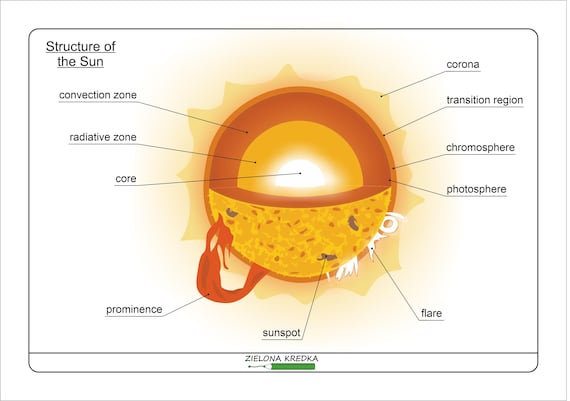 Hojas De Trabajo Sobre Las Partes Del Sol