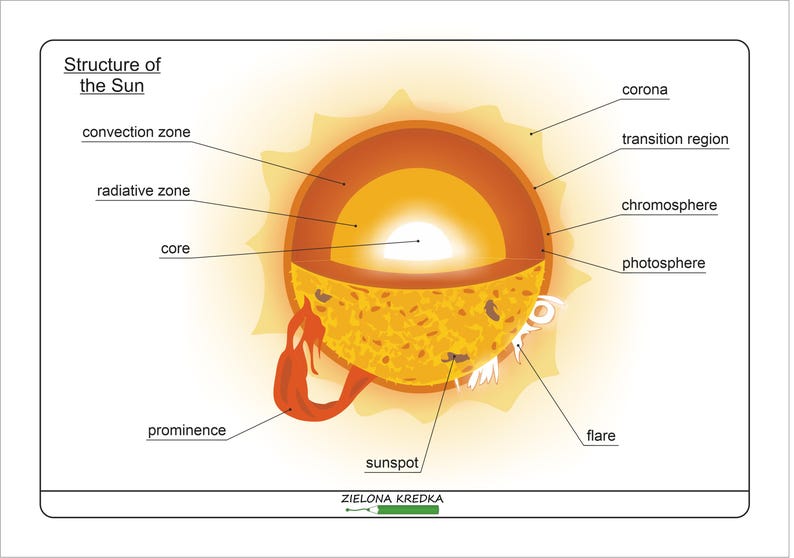Parts of the Sun Diagram | Printable English Vocabulary Activity ...