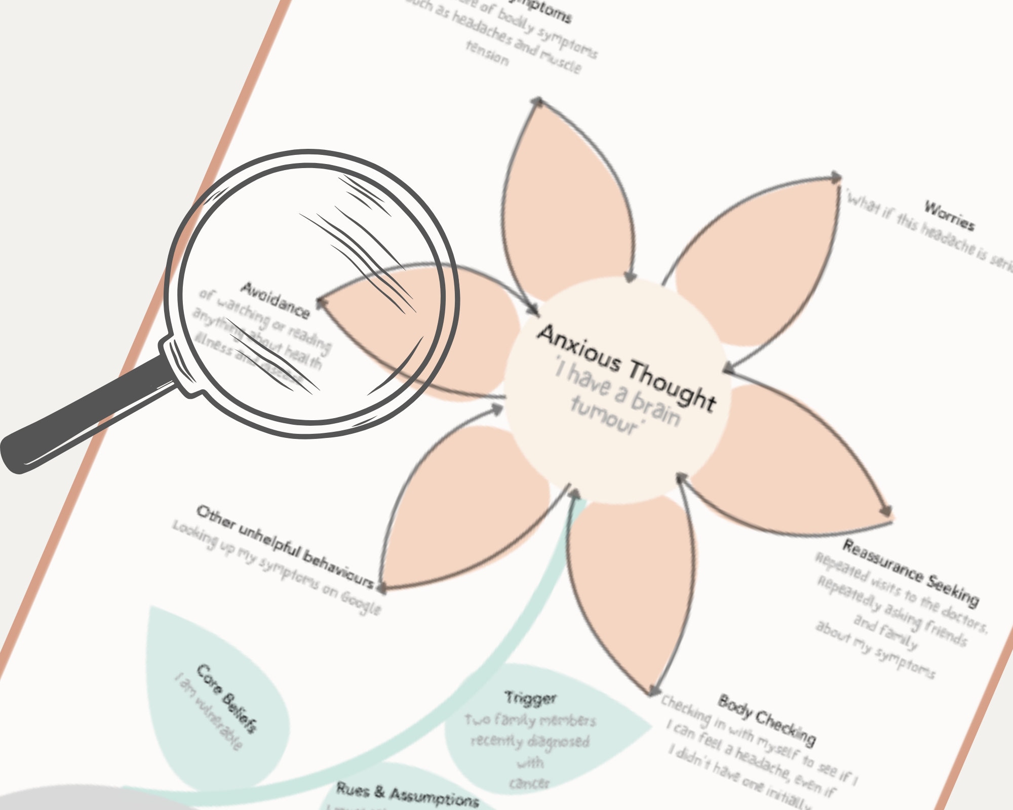 CBT Formulation Example CBT Diagram, Thought Challenging Worksheet, CBT ...