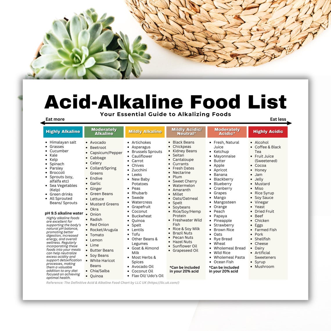 Alkaline List, Acid Alkaline Food Chart, Gerd Diet, Acid Reflux Grocery ...