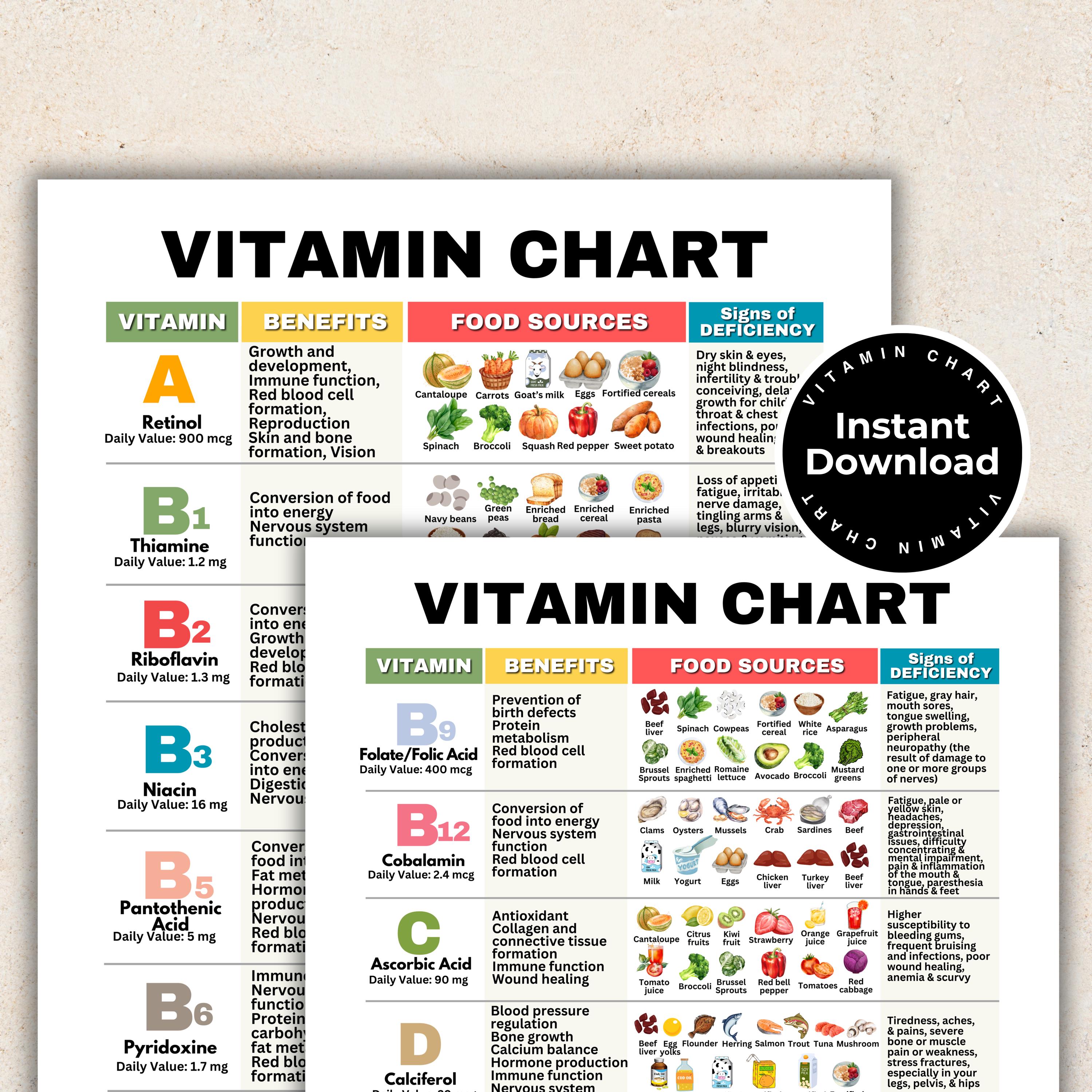 Vitamin Chart Cheat Sheets Visual Guide for All 14 Vitamins, Vitamin Food Sources Chart, Signs ...