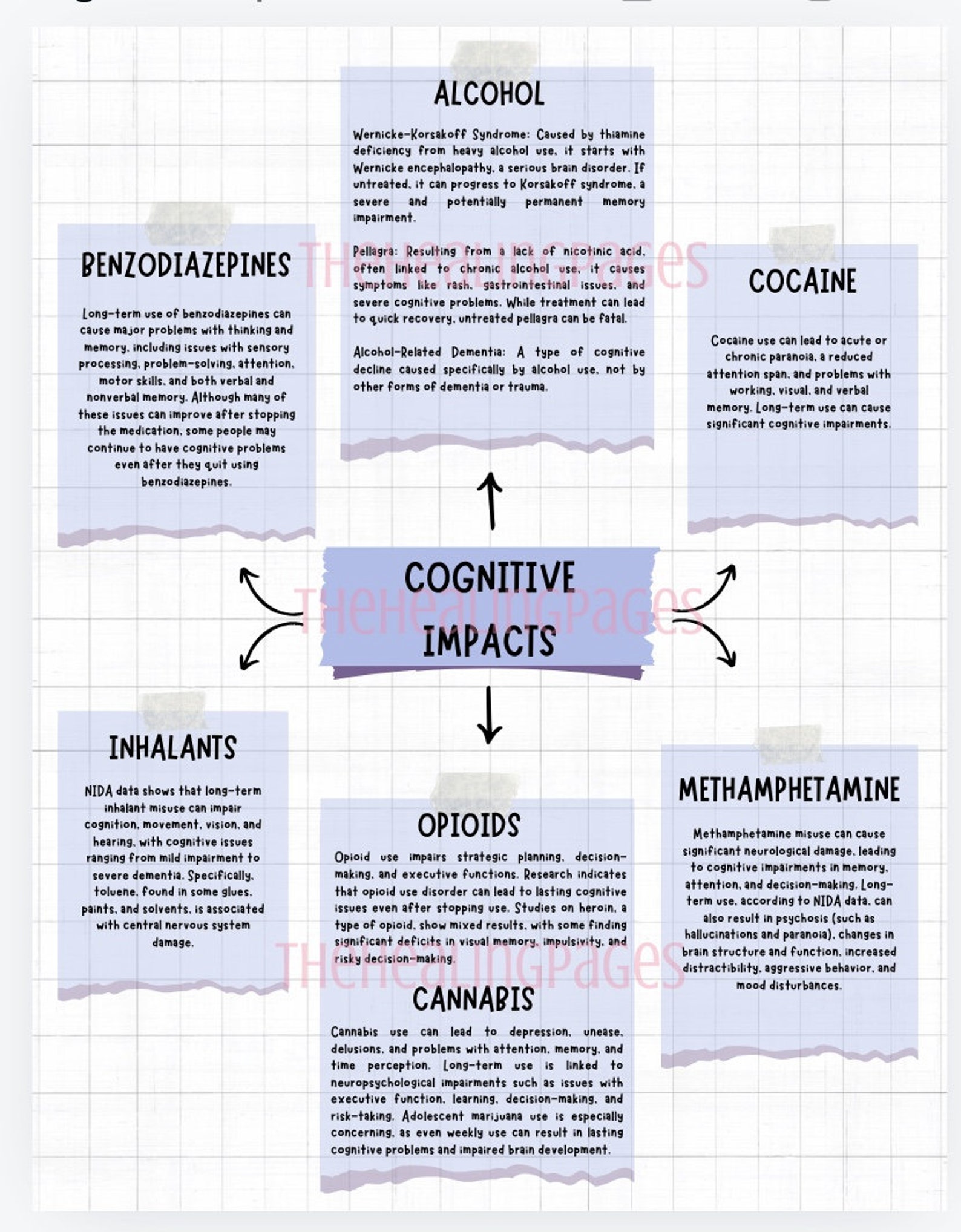 Psychoeducation Packet on Addiction & the Brain | Worksheets and ...