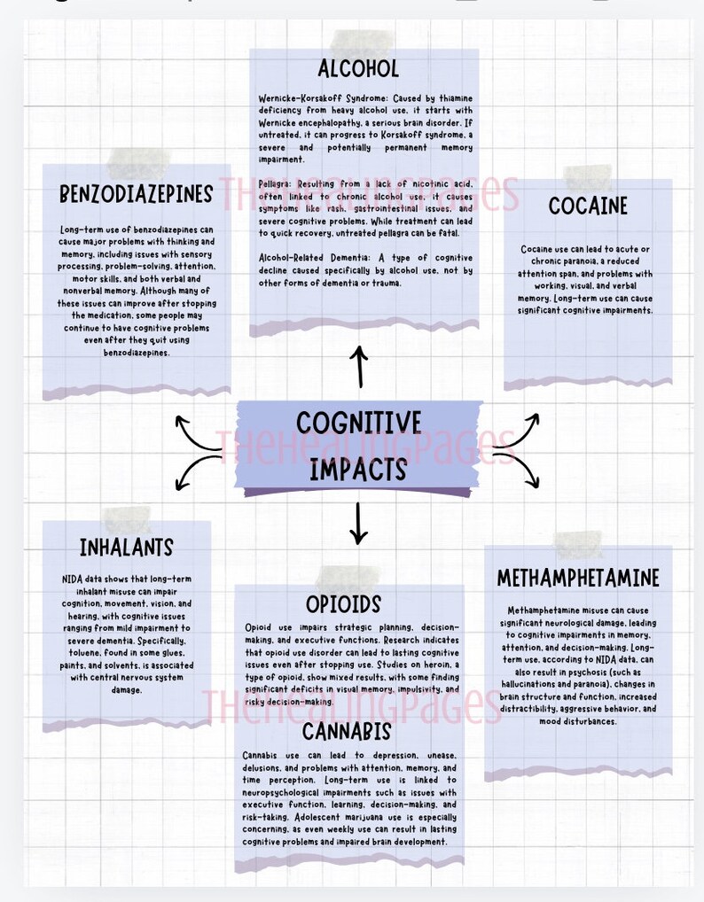 Psychoeducation Packet on Addiction & the Brain | Worksheets and ...