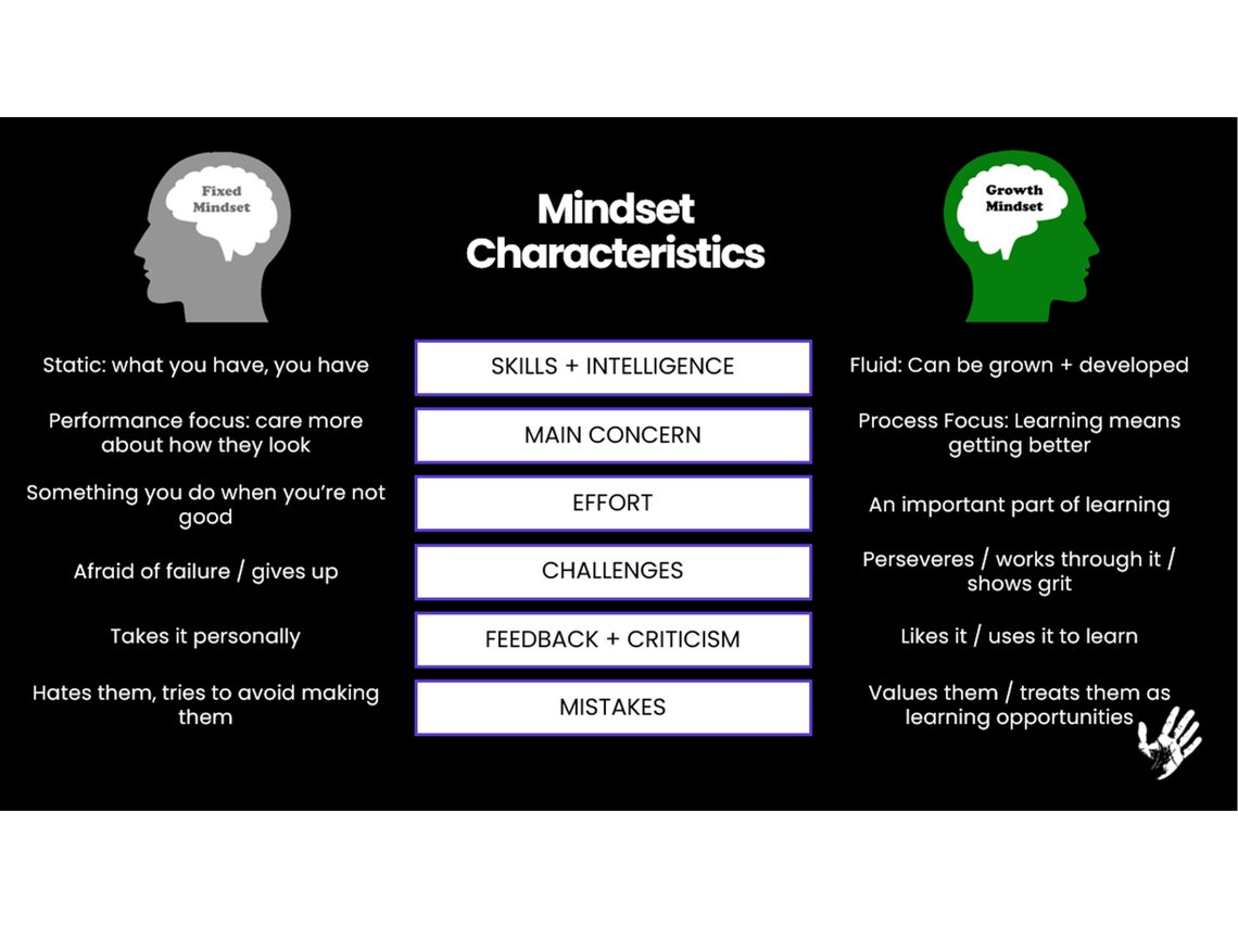 Fixed Mindset Vs Growth Mindset: Unleash the Learning Machine - Etsy