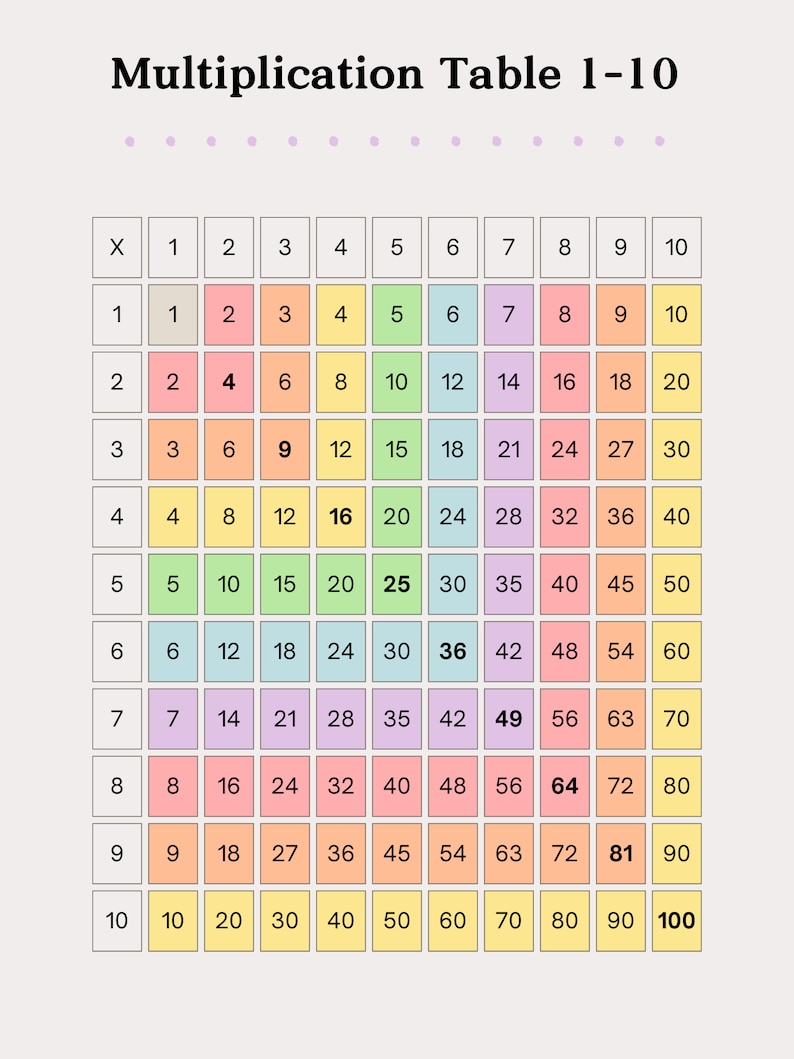 Multiplication Tables Learning Poster. Homeschool Printable 1-10 Times ...