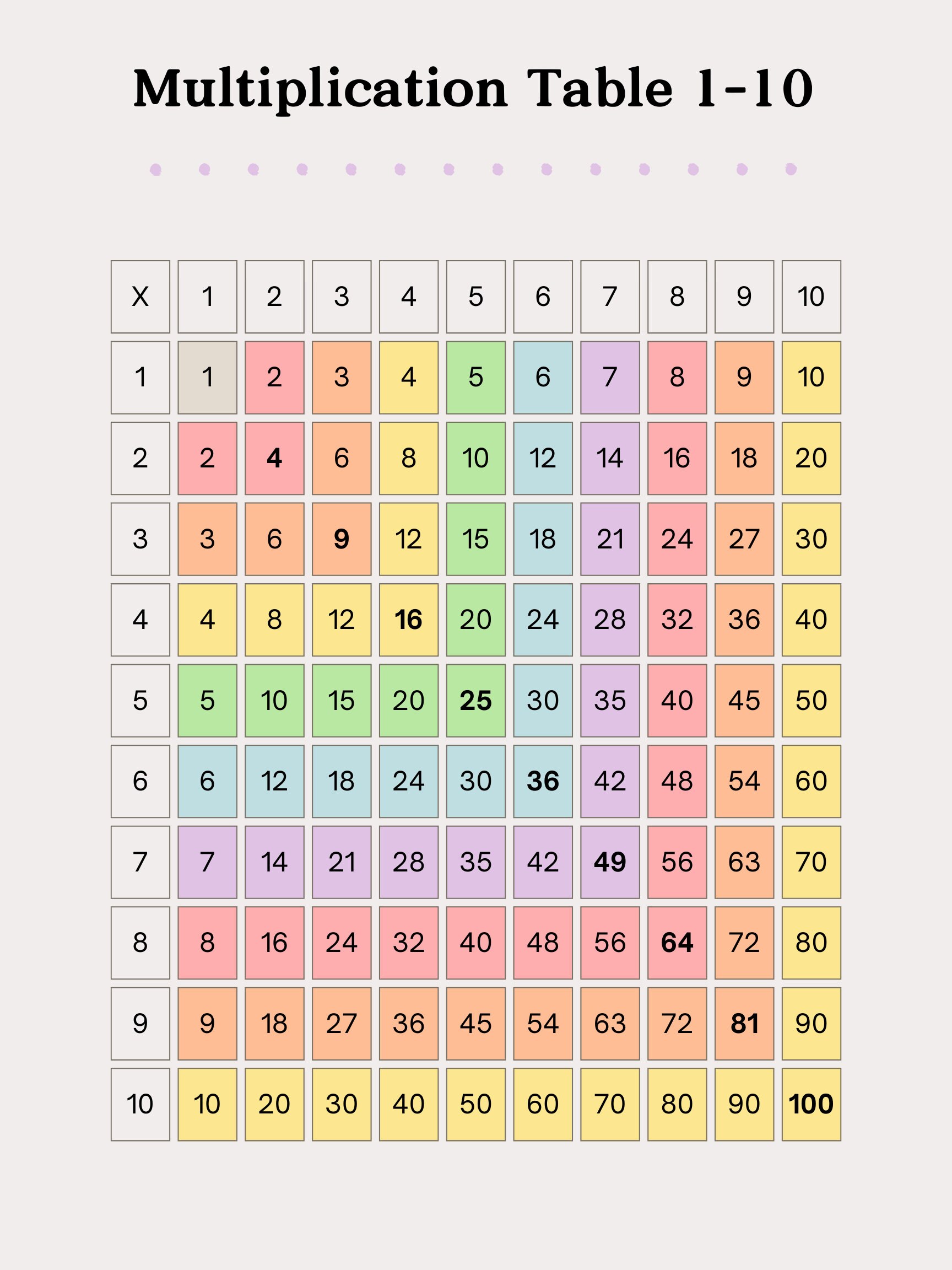 Multiplication Tables Learning Poster. Homeschool Printable 1-10 Times ...