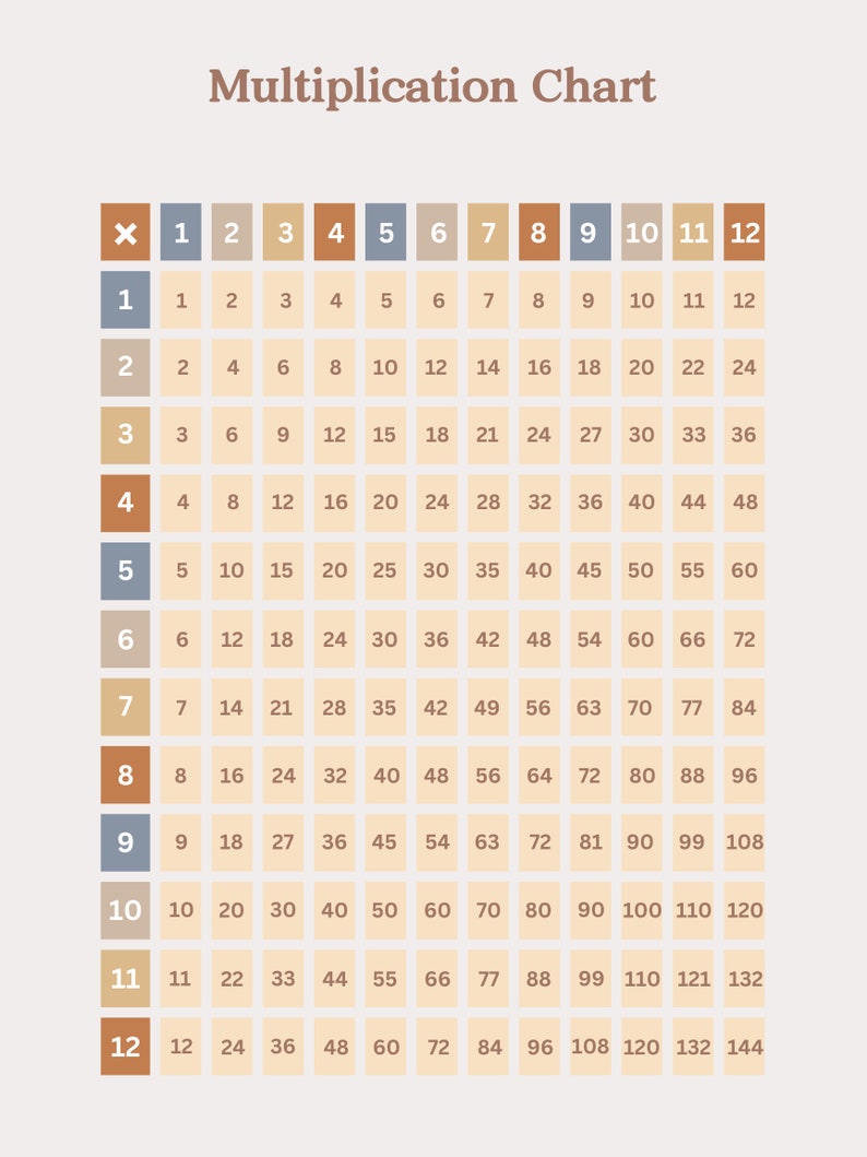 Multiplication Tables Learning Poster. Homeschool Printable 1-10 Times ...