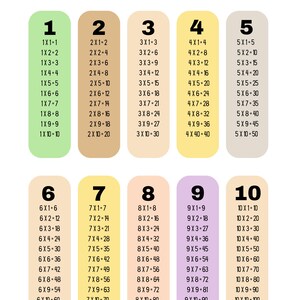 Multiplication Tables Learning Poster. Homeschool Printable 1-10 Times ...