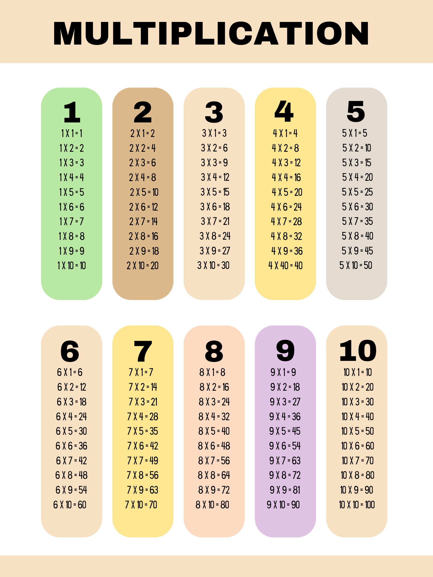 Multiplication Tables Learning Poster. Homeschool Printable 1-10 Times ...