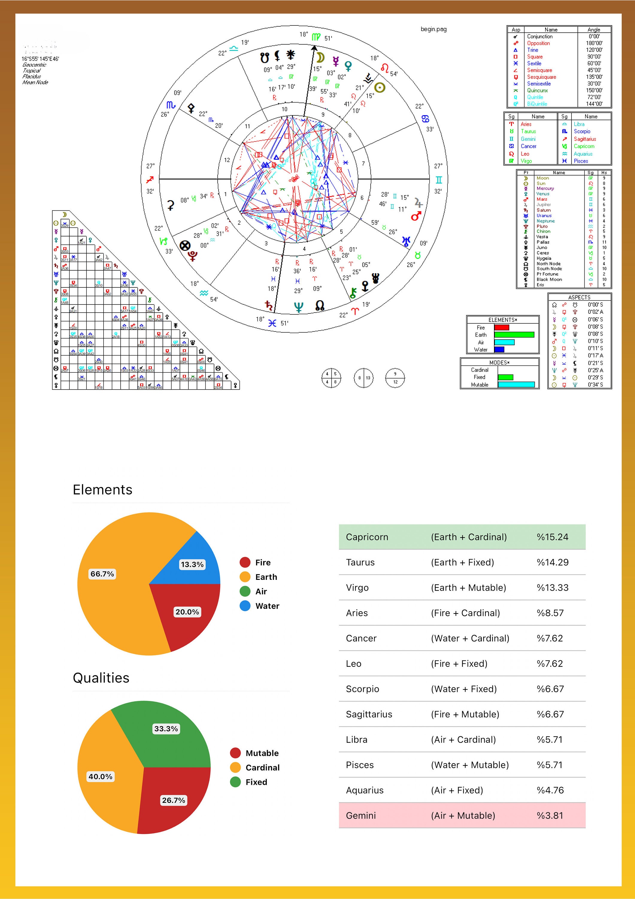 Natal Chart for Kids, Child Birth Chart Analysis, Kids Talent, Child ...