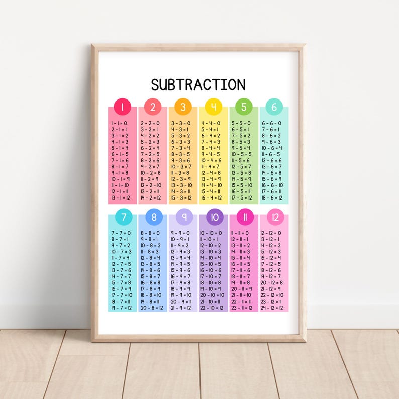Subtraction Table Poster, Subtraction Chart, Math Classroom Poster ...