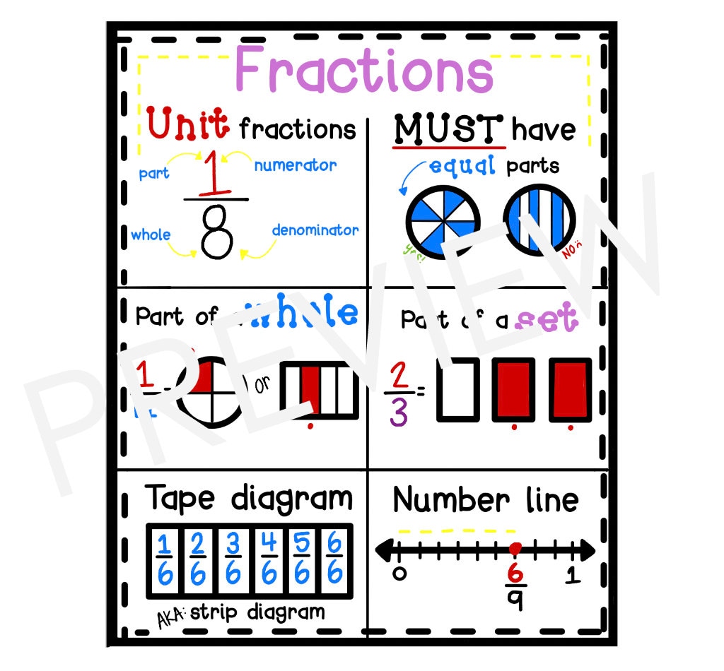 Fractions Anchor Chart & Mini-handouts - Etsy
