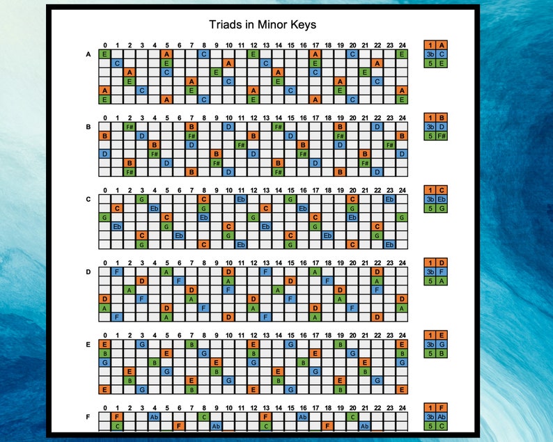 Minor Triads Color Coded Guitar Fretboard Triad Notes in Minor Keys for ...
