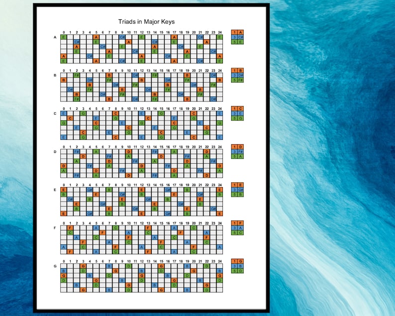 Major Triads Color Coded Guitar Fretboard Triad Notes in Major Keys for ...