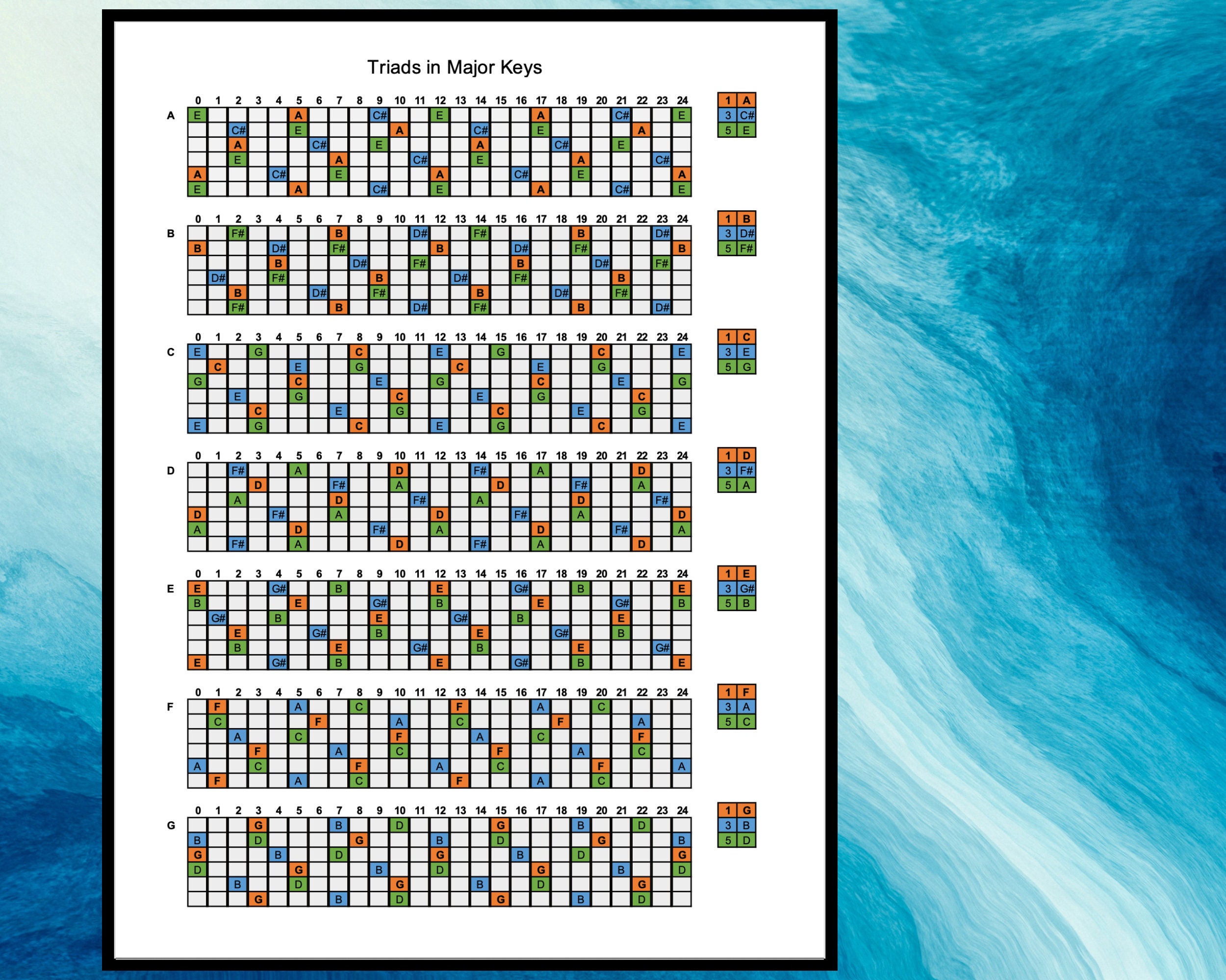 Major Triads Color Coded Guitar Fretboard Triad Notes in Major Keys for ...