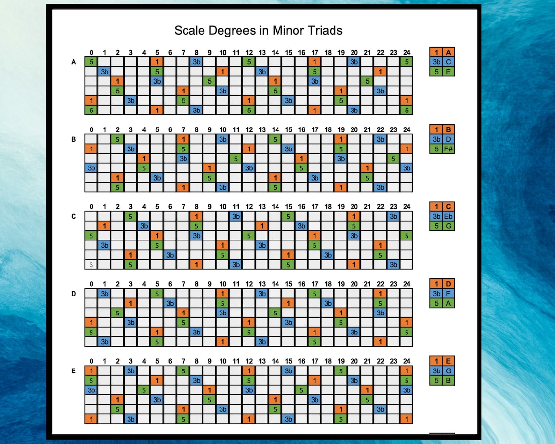 Minor Triads Color Coded Guitar Fretboard Triad Notes in Minor Keys for ...