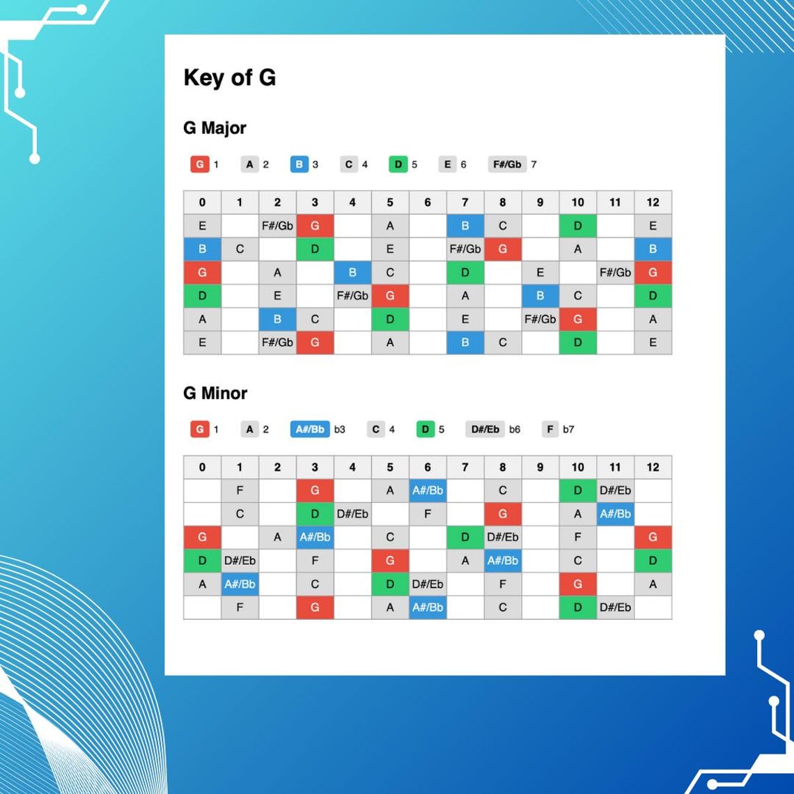 Guitar Fretboard Diagrams PDF – Major & Minor Triads - Etsy