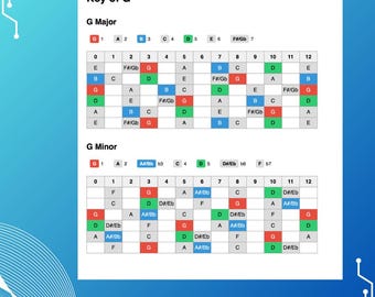 Major Triads Color Coded Guitar Fretboard Triad Notes in Major Keys for ...