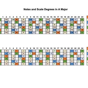 Color Coded Guitar Fretboard Notes in Major Keys for Guitar Music ...