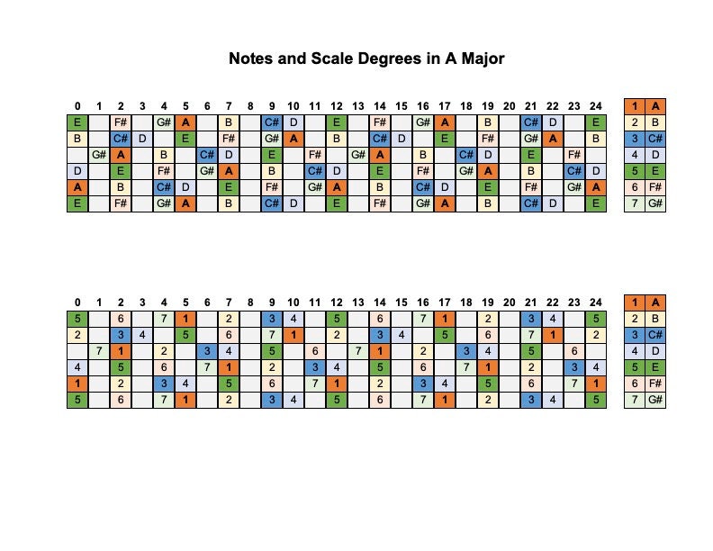 Color Coded Guitar Fretboard Notes in Major Keys for Guitar Music ...