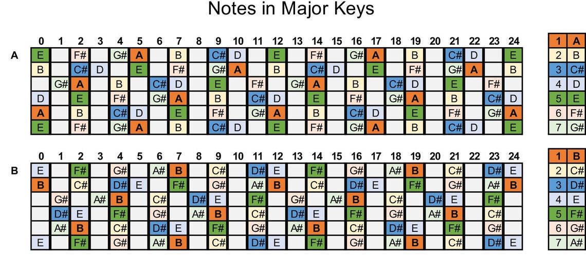 Color Coded Guitar Fretboard Notes in Major Keys for Guitar Music ...