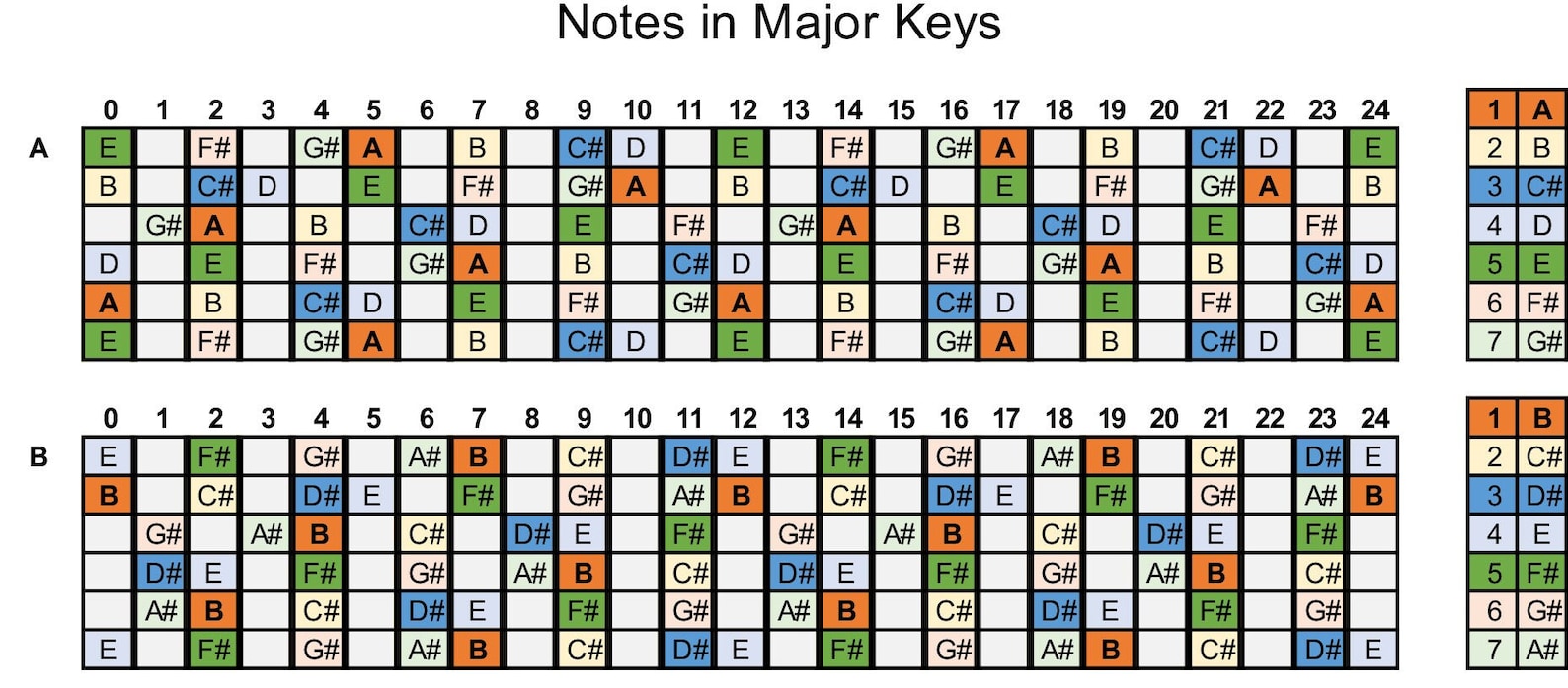 Color Coded Guitar Fretboard Notes in Major Keys for Guitar Music ...